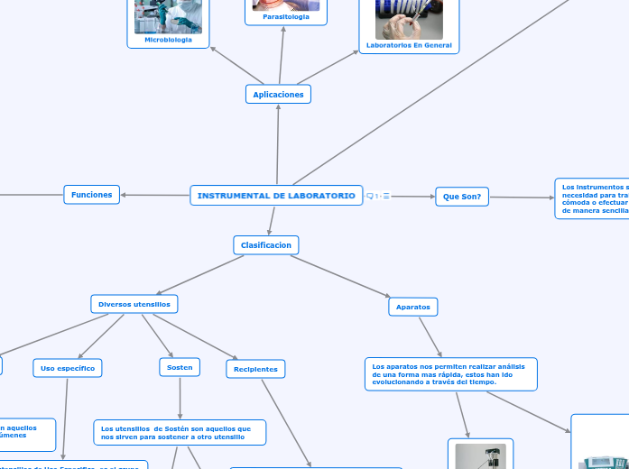 INSTRUMENTAL DE LABORATORIO - Mind Map